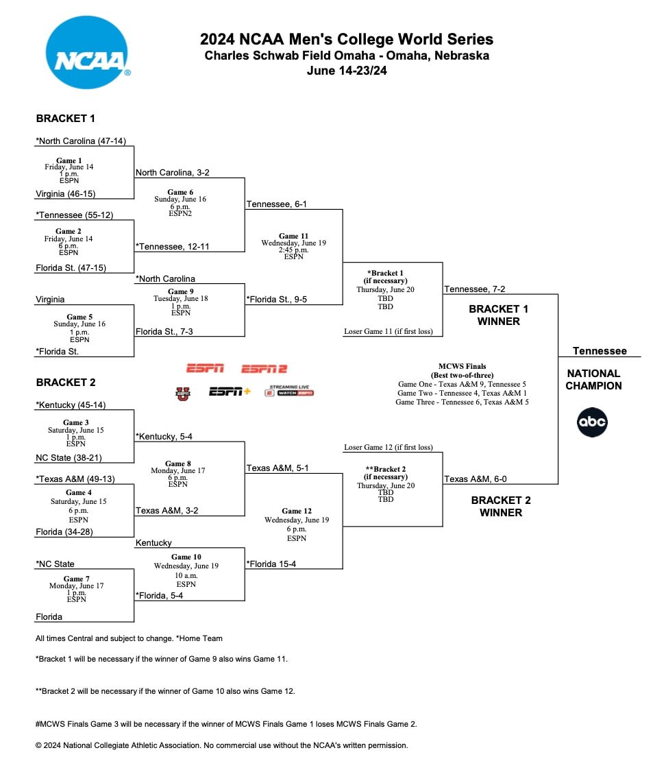 2025 NCAA Baseball College World Series - Bracket 1 at Charles Schwab ...