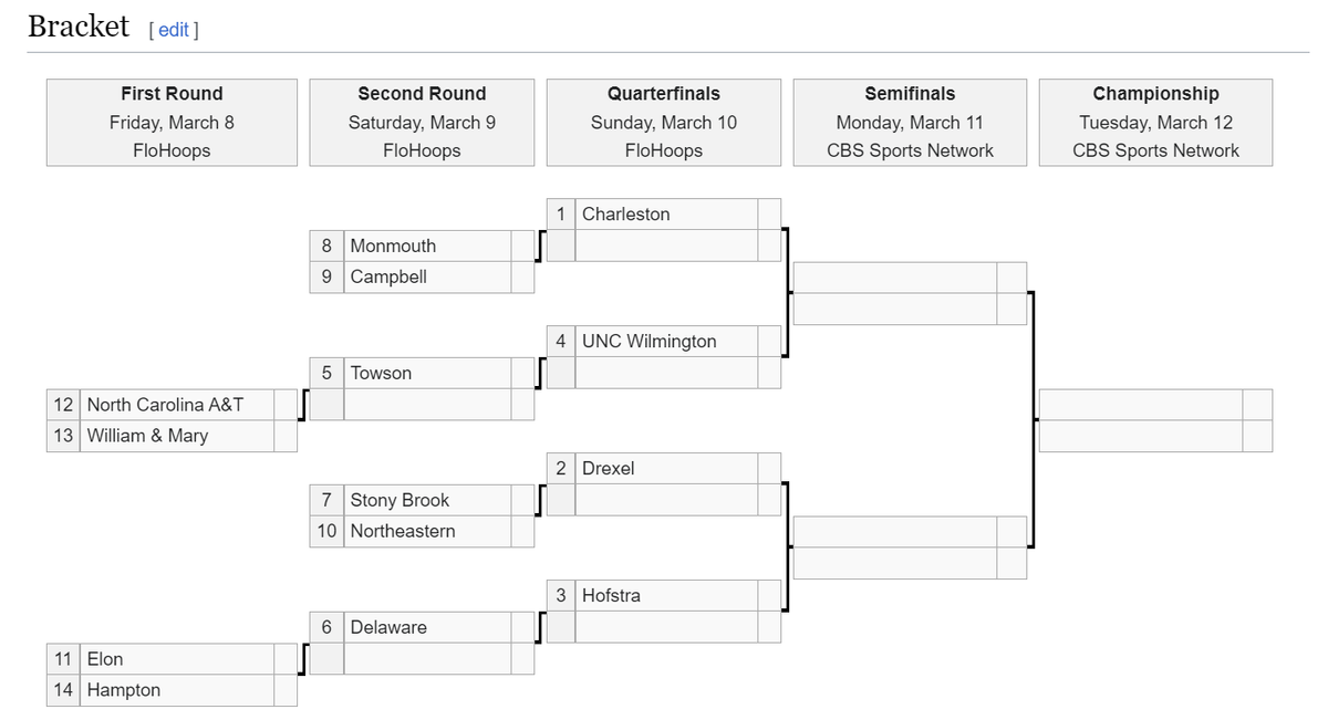 CAA Womens Basketball Tournament - Second Round (#7 Delaware vs #10 ...