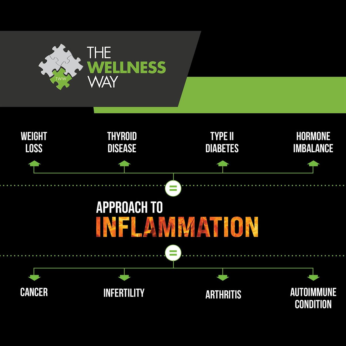 The Wellness Way Approach to Inflammation, The Wellness Way ...