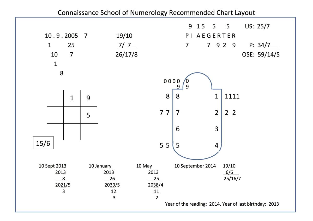 網上靈魂數字學基礎証書課程 Esoteric Numerology Certificated Foundation Course, Hong ...