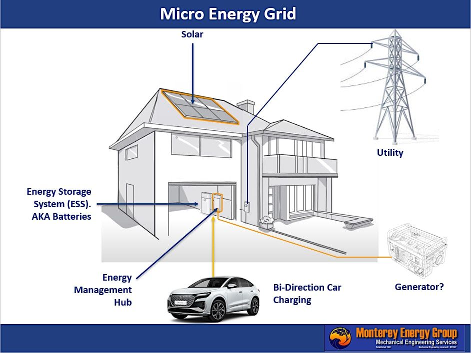Challenges to Building Electrification and the Micro Energy Grid ...